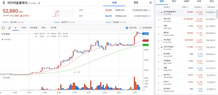 [코인시황]'ETC가 쏘아올린 공'…BTC 5100만원 선 돌파 - 블록스트리트