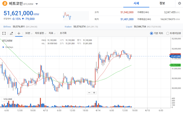 [코인 시황]中 통화 정책 완화에 BTC 5100만↑ - 블록스트리트