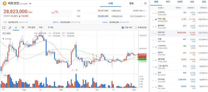 [코인 시황]비트코인, FOMC 하루 앞두고 관망세…2만달러 횡보 - 블록스트리트