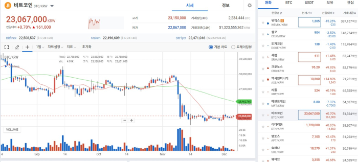 [코인 시황]'금리인상 속도조절 기대'…BTC 1만7000 달러 회복 - 블록스트리트
