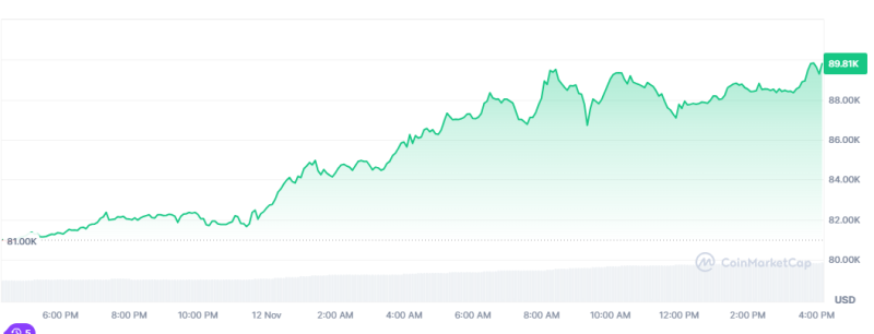 Bitcoin Breaks 89K ...Can Bitcoin Break 90K Too? - 블록스트리트