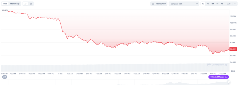 Bitcoin Falls On U.S. Fed Rate Freezing Observations - 블록스트리트